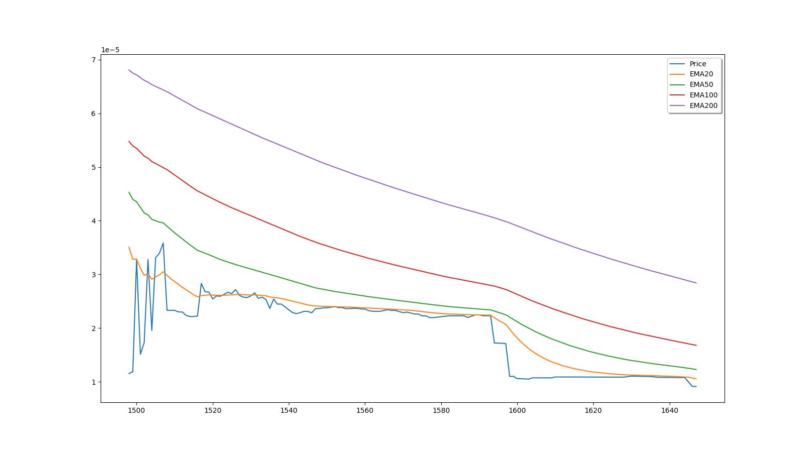 PL^Gnet Exponential Moving Averages
