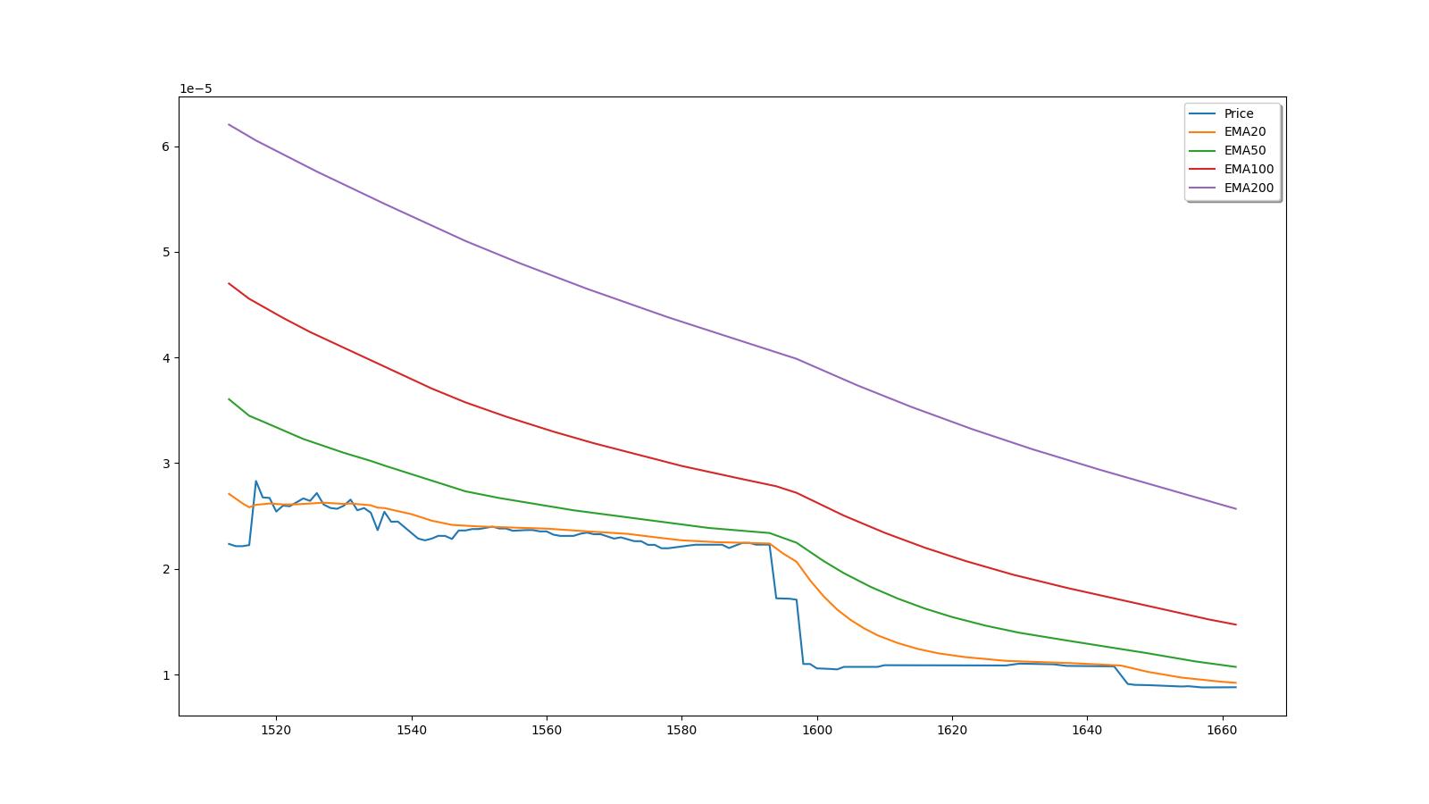 PL^Gnet Exponential Moving Averages