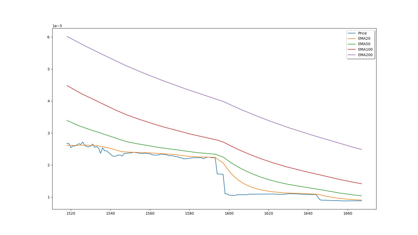 PL^Gnet Exponential Moving Averages