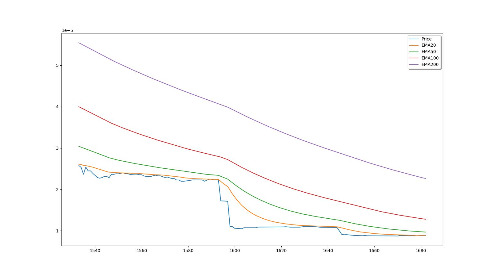 PL^Gnet Exponential Moving Averages