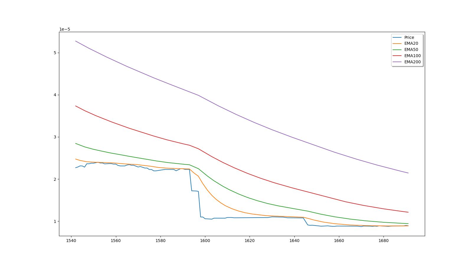 PL^Gnet Exponential Moving Averages