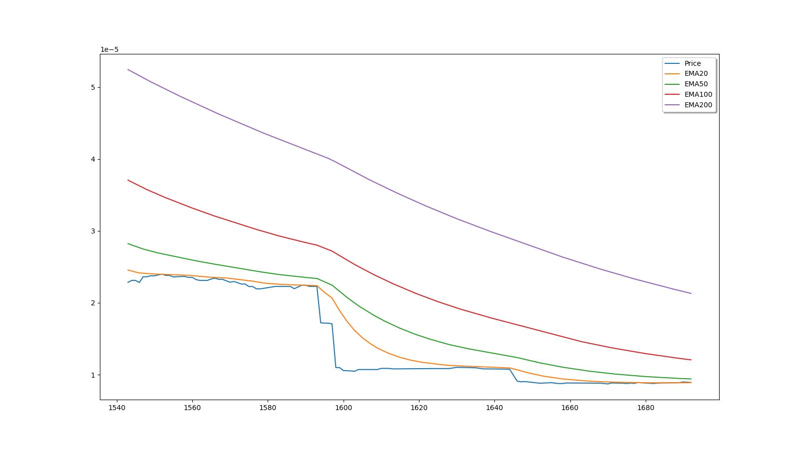 PL^Gnet Exponential Moving Averages