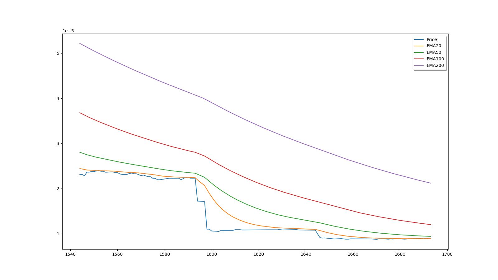 PL^Gnet Exponential Moving Averages