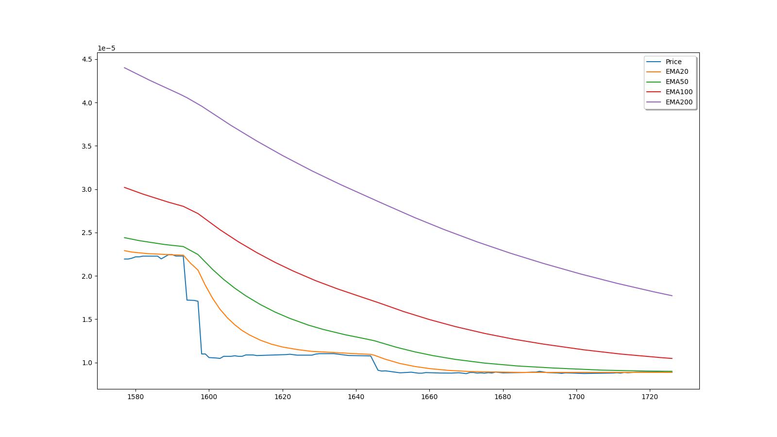 PL^Gnet Exponential Moving Averages