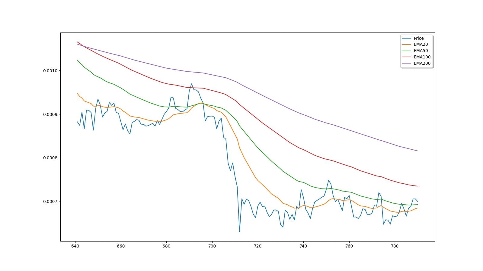 PLNcoin Exponential Moving Averages