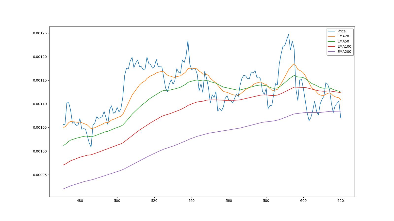 PLNcoin Exponential Moving Averages