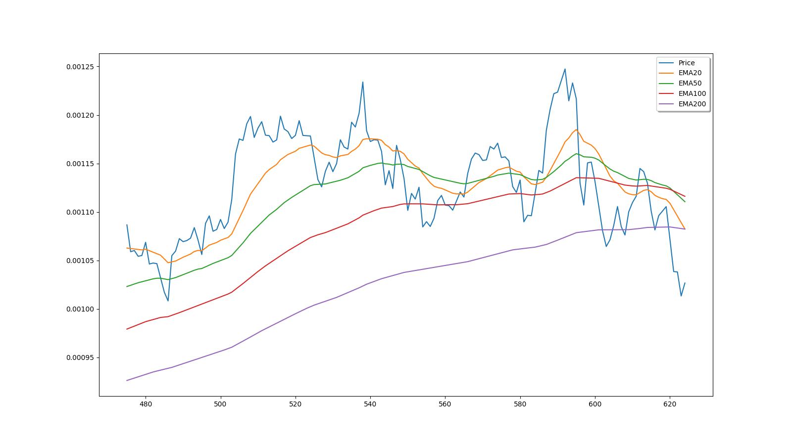 PLNcoin Exponential Moving Averages
