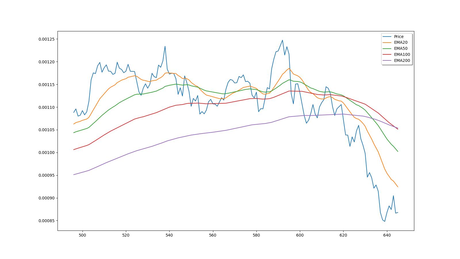 PLNcoin Exponential Moving Averages