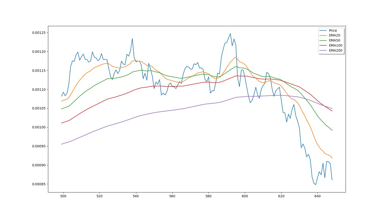 PLNcoin Exponential Moving Averages