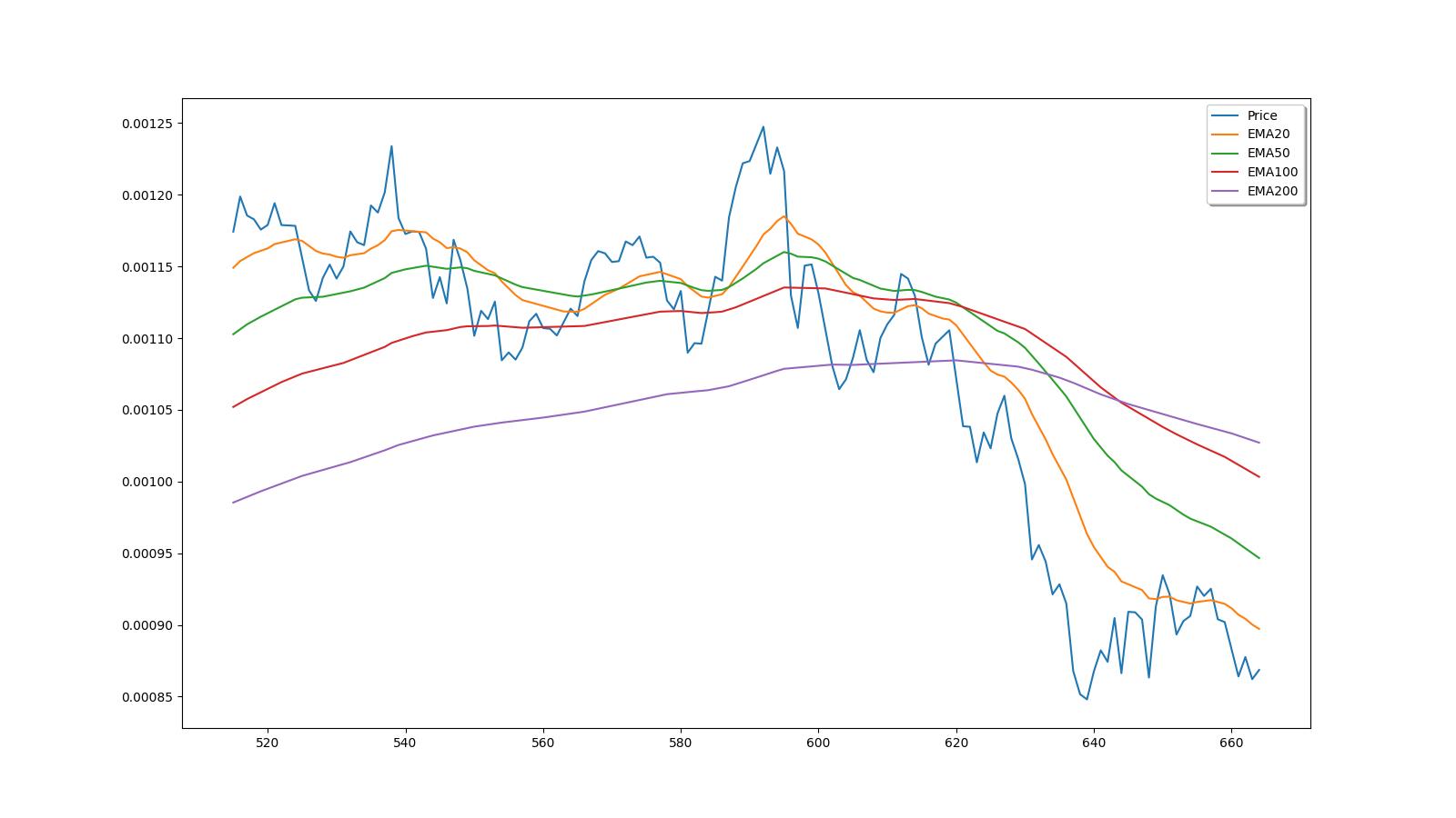 PLNcoin Exponential Moving Averages