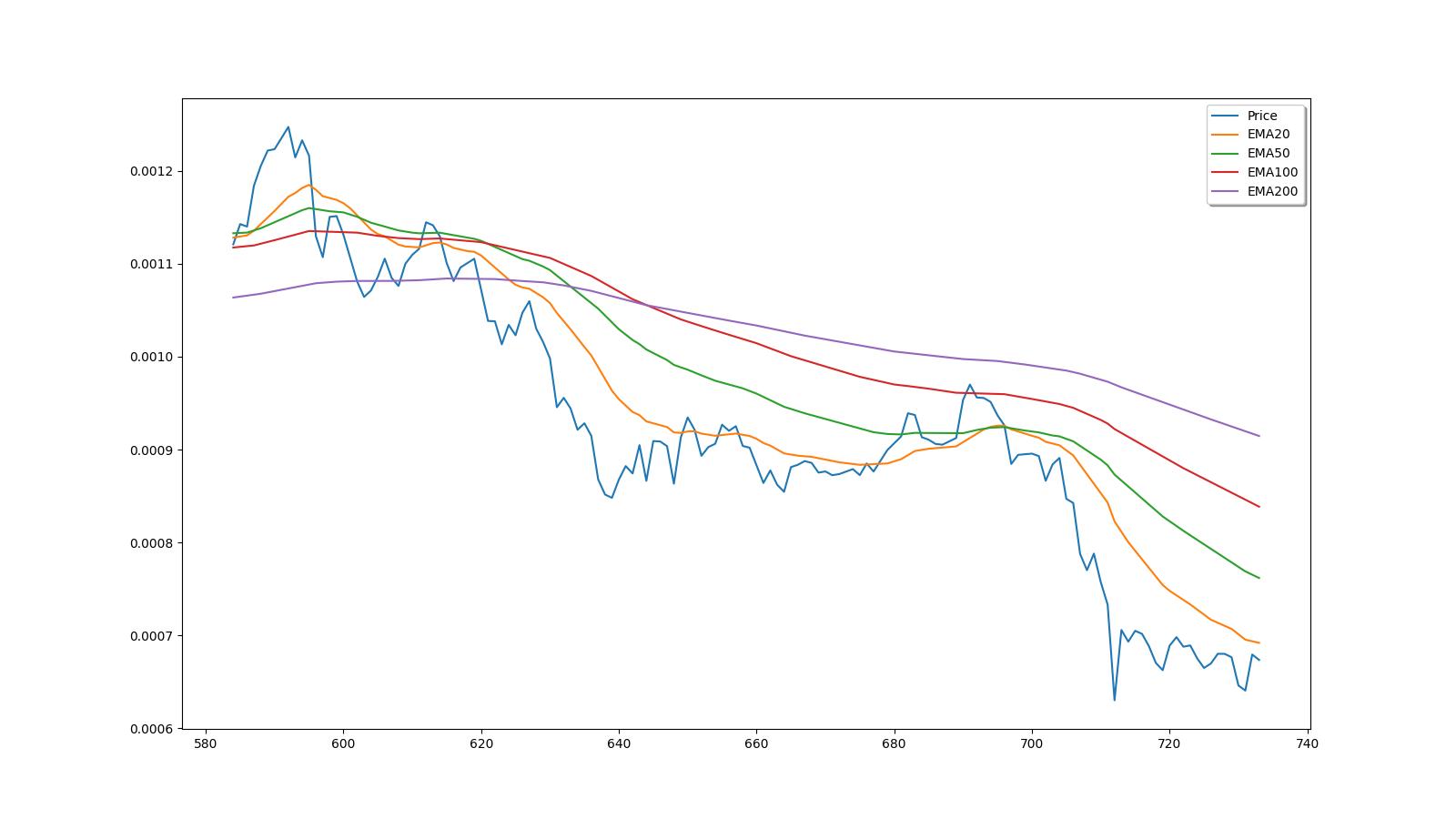 PLNcoin Exponential Moving Averages
