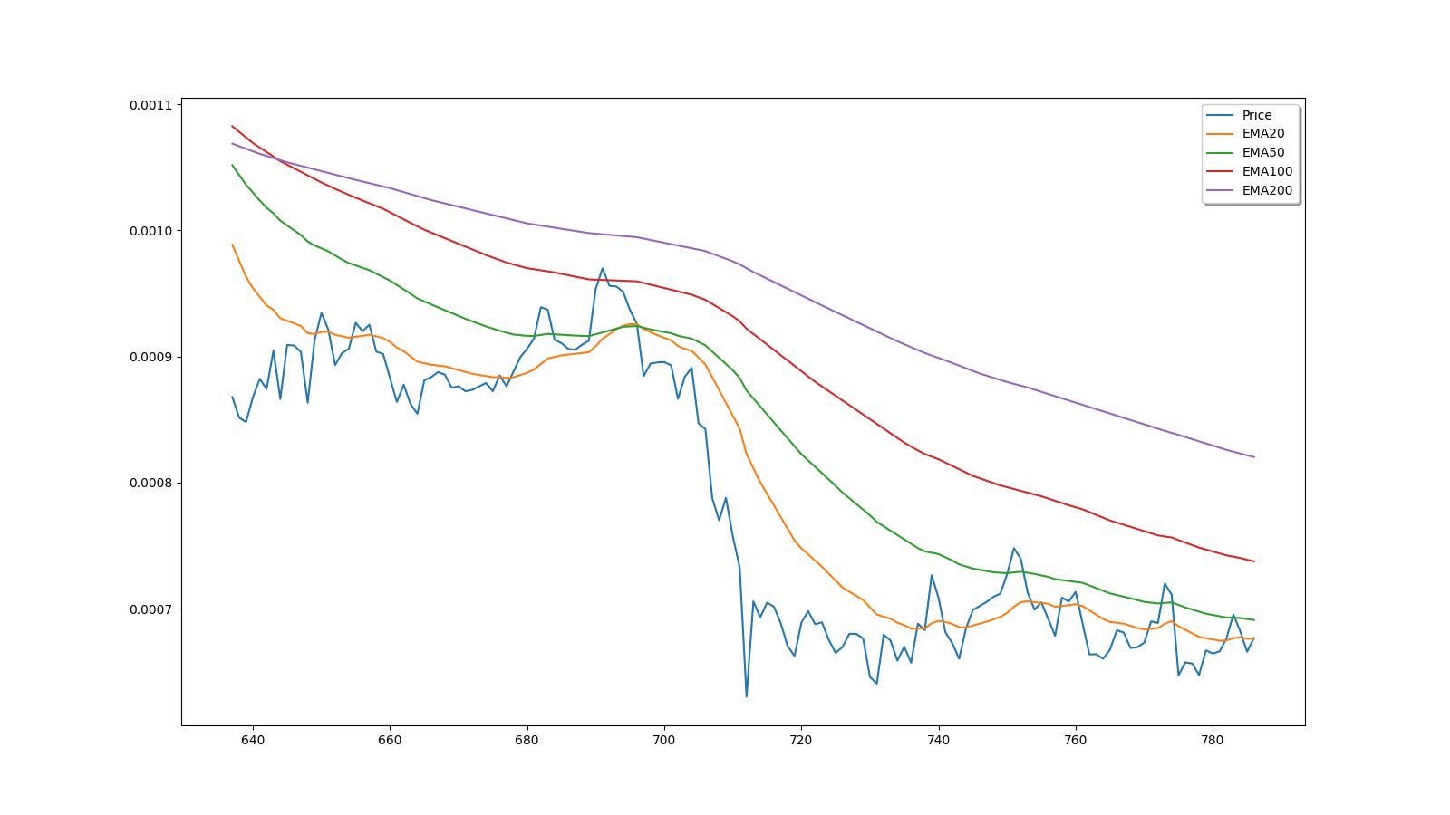 PLNcoin Exponential Moving Averages
