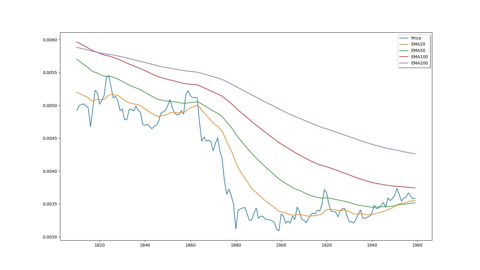 PlotX Exponential Moving Averages