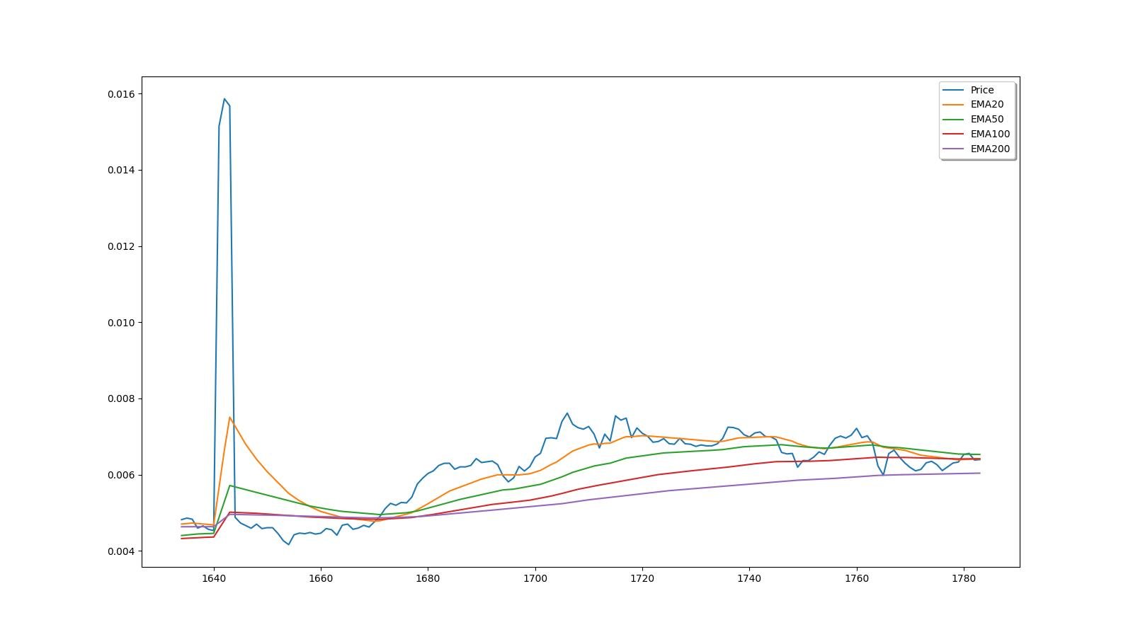 PlotX Exponential Moving Averages