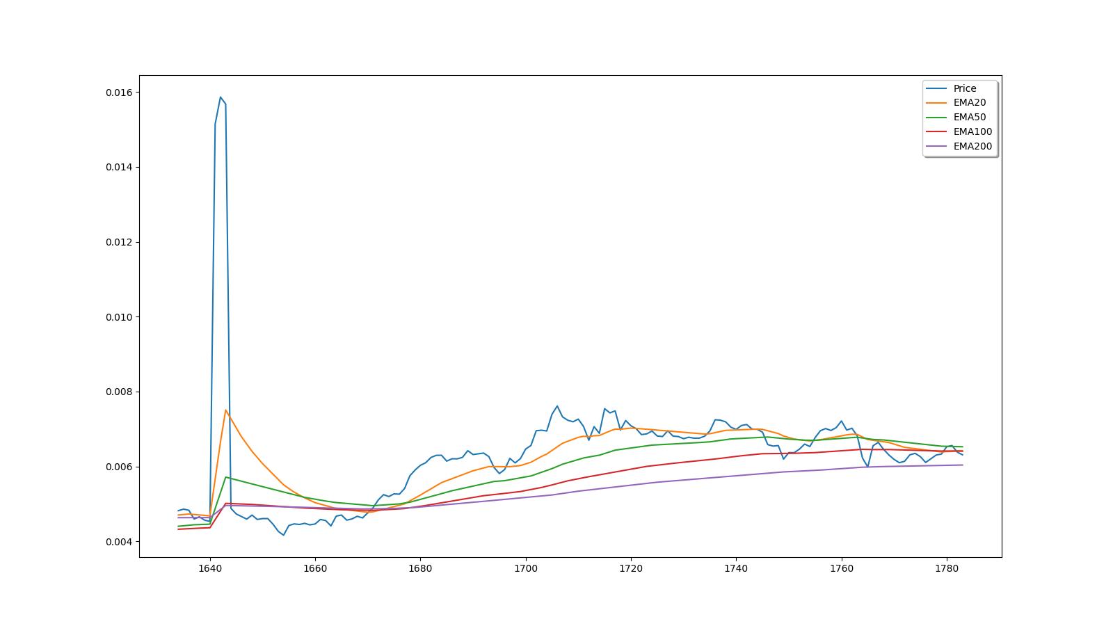 PlotX Exponential Moving Averages