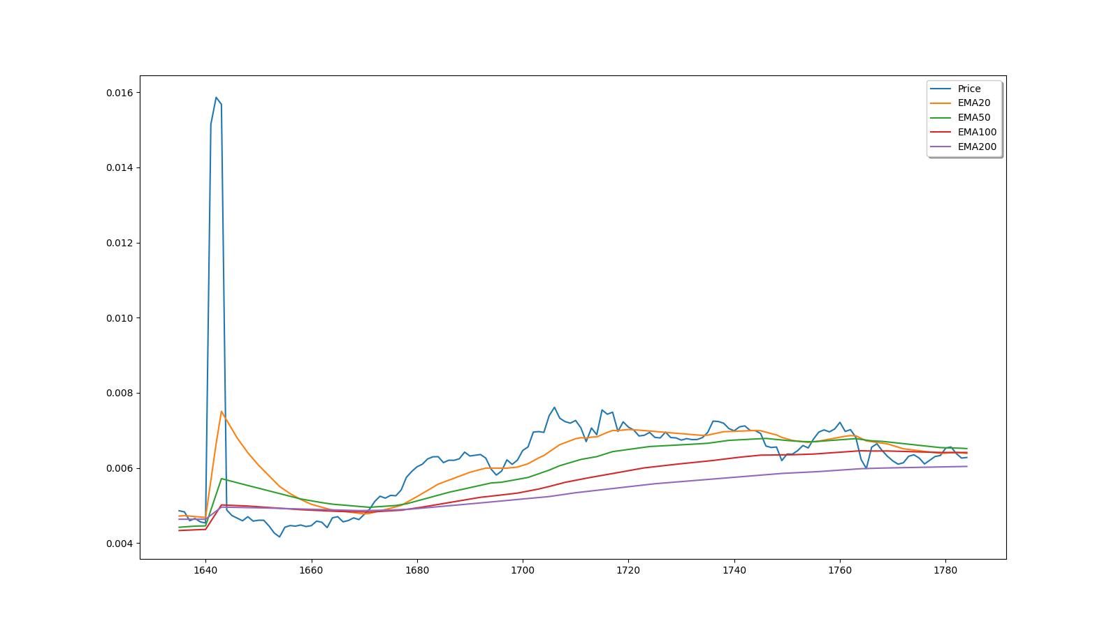PlotX Exponential Moving Averages