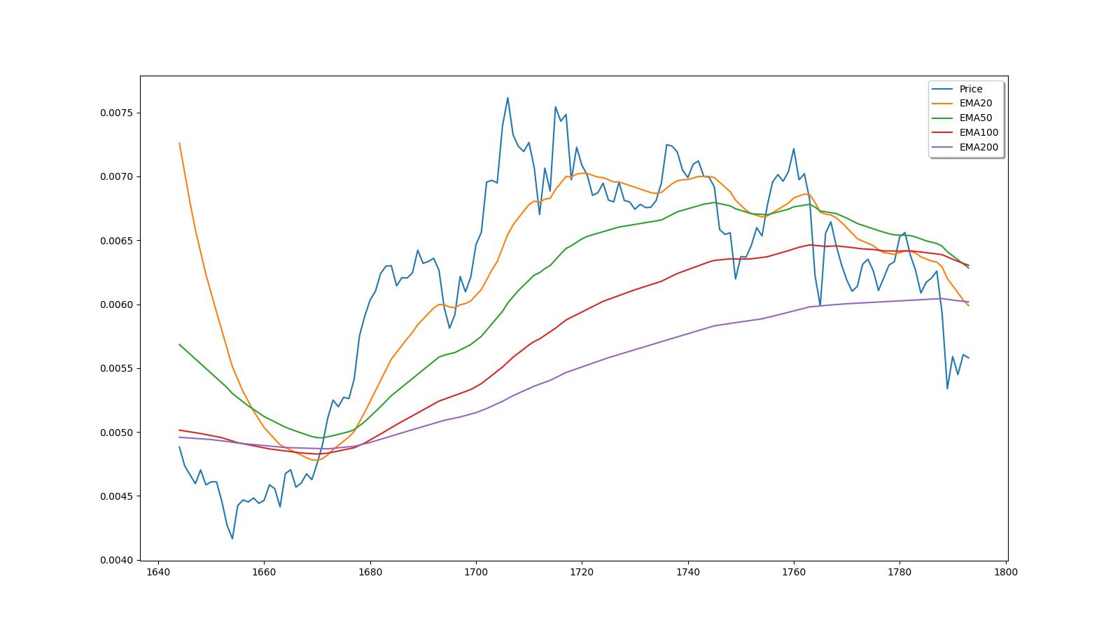 PlotX Exponential Moving Averages