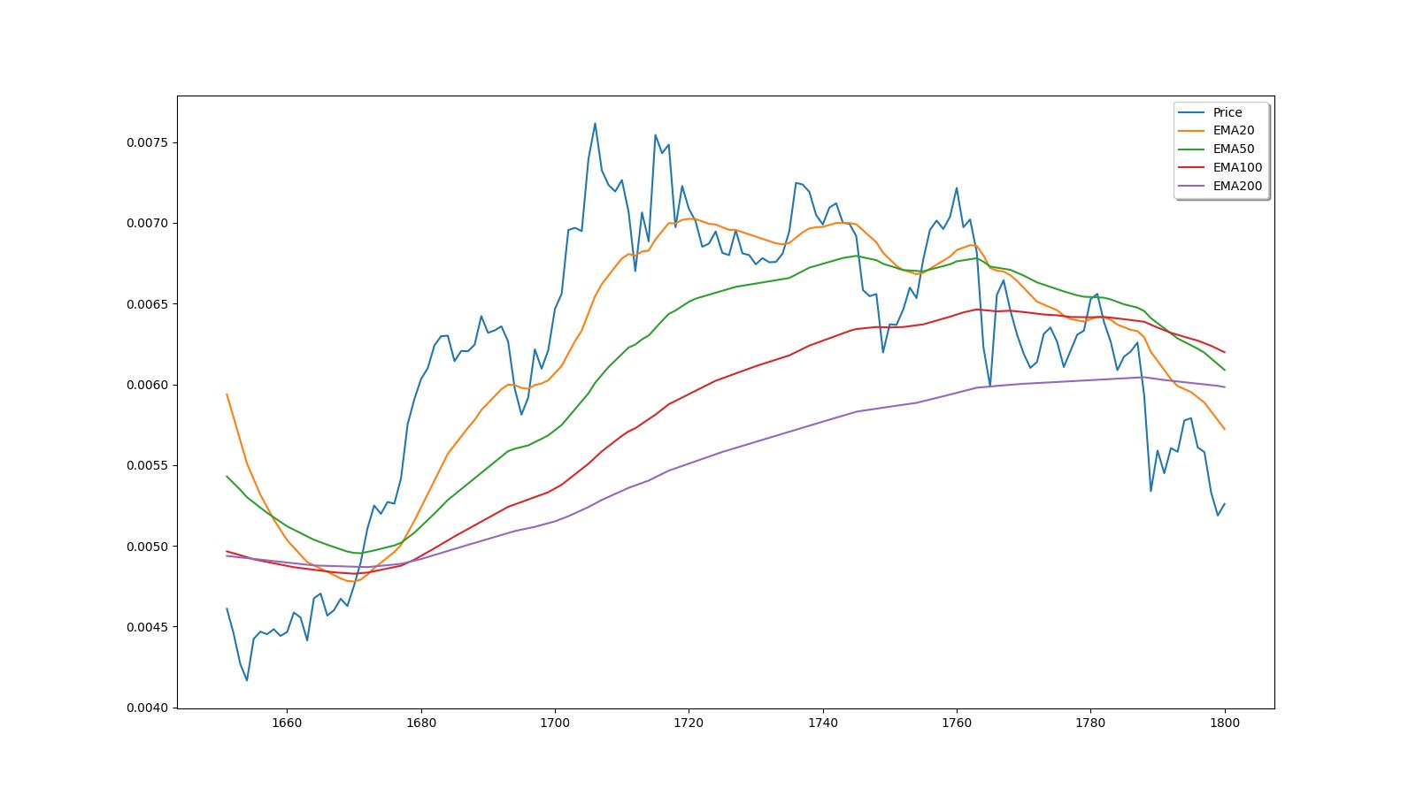 PlotX Exponential Moving Averages