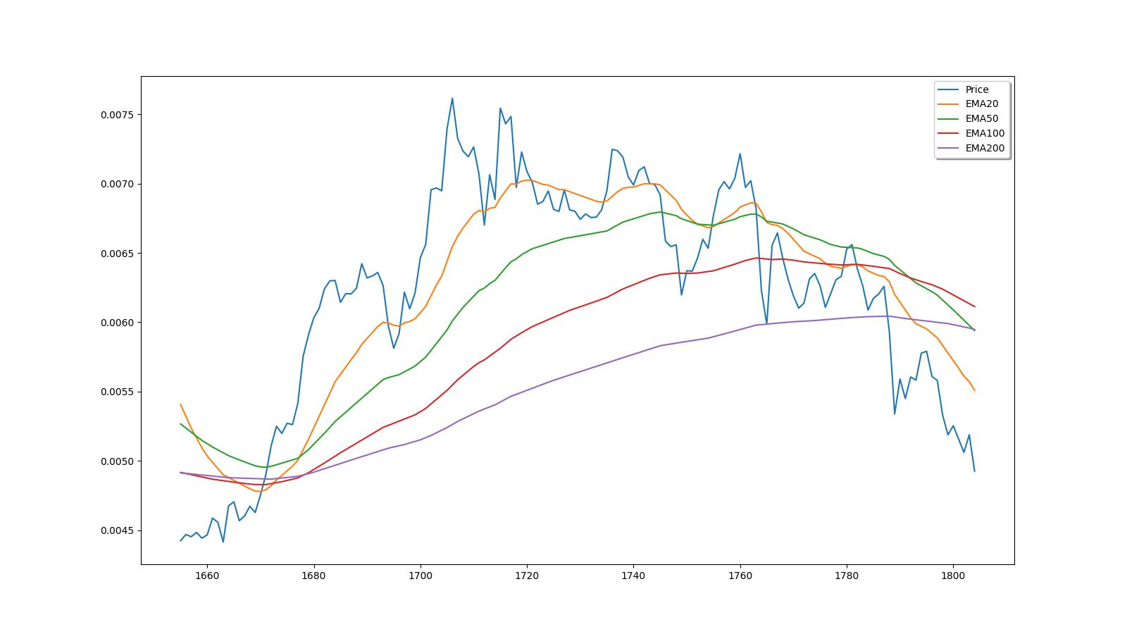 PlotX Exponential Moving Averages