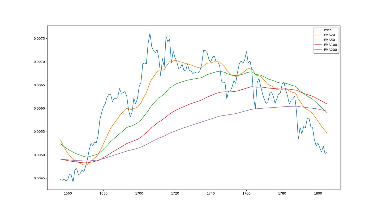 PlotX Exponential Moving Averages