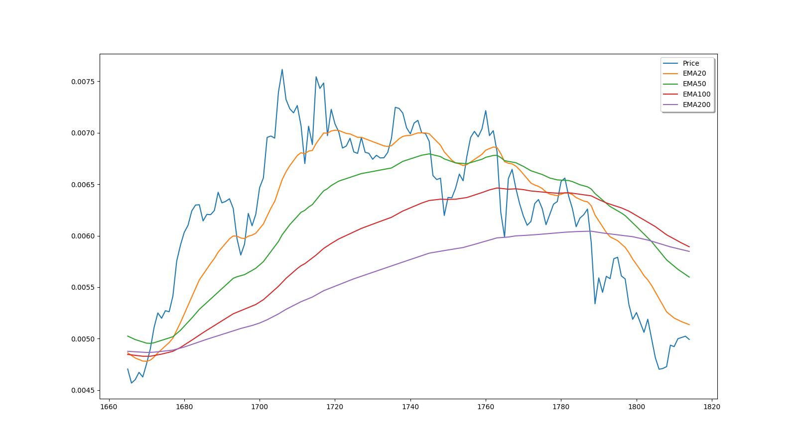 PlotX Exponential Moving Averages