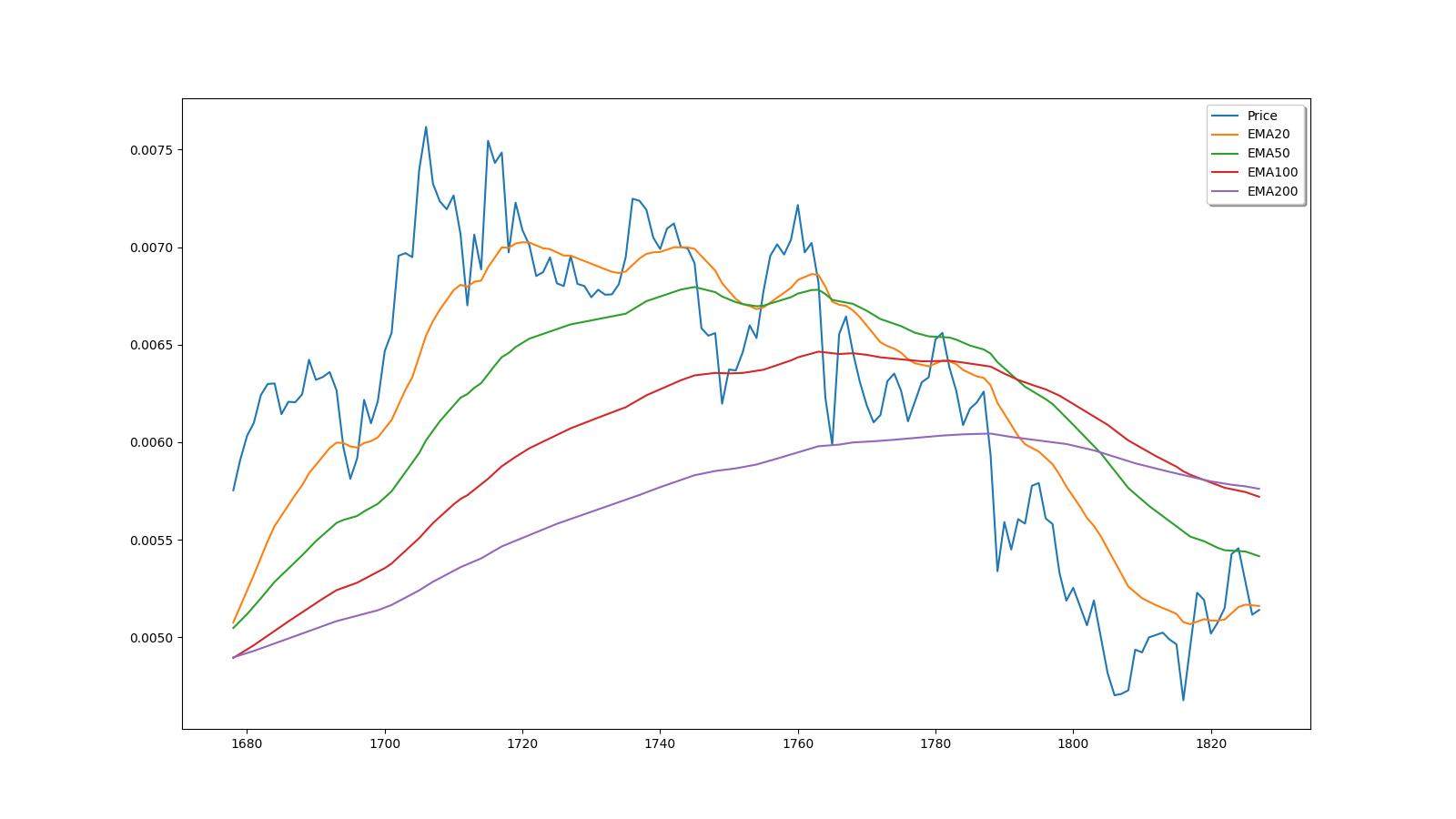 PlotX Exponential Moving Averages