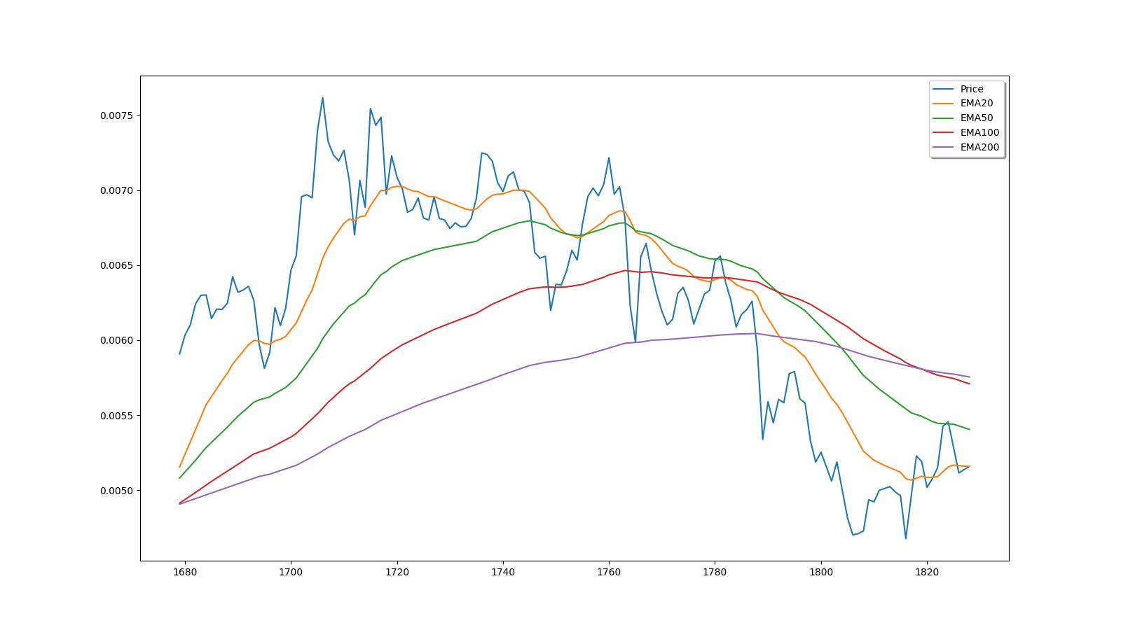 PlotX Exponential Moving Averages