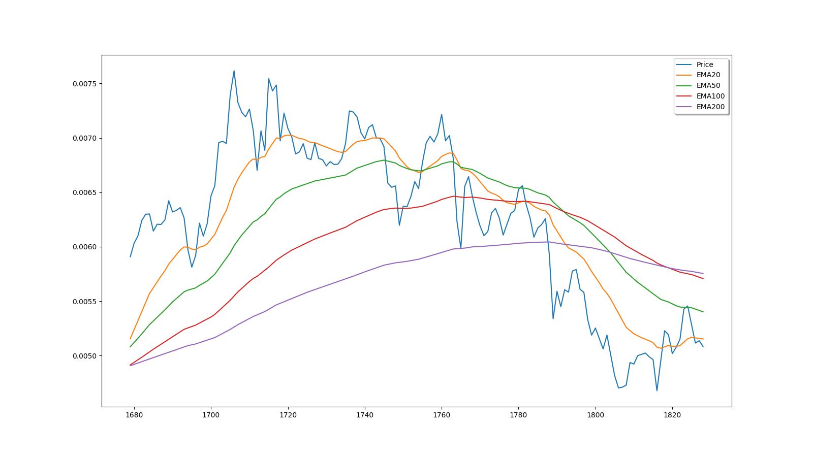 PlotX Exponential Moving Averages
