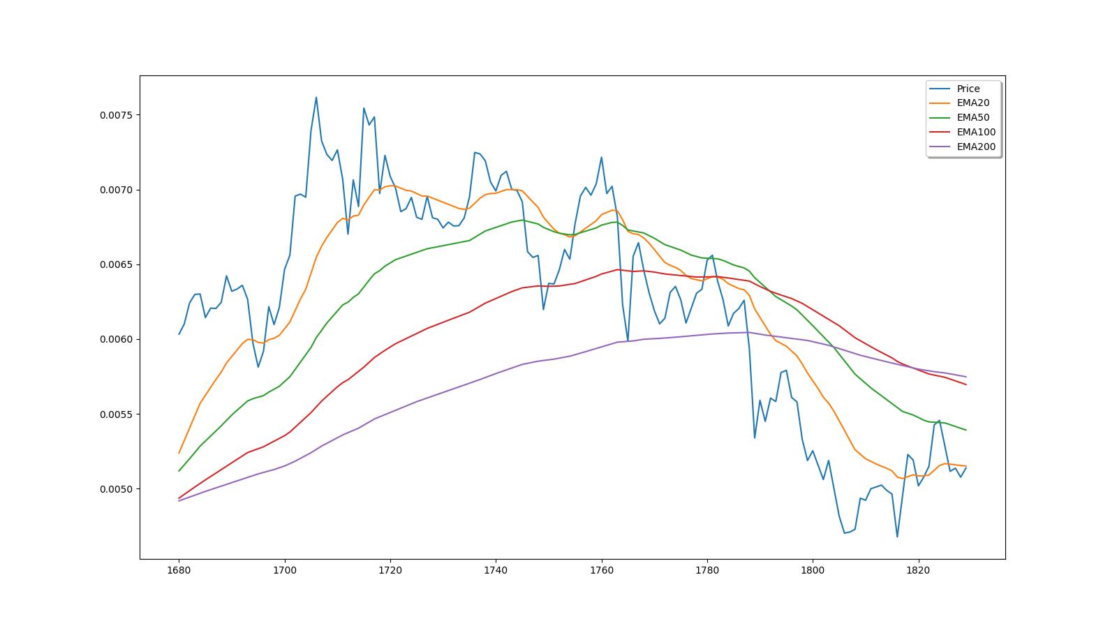 PlotX Exponential Moving Averages