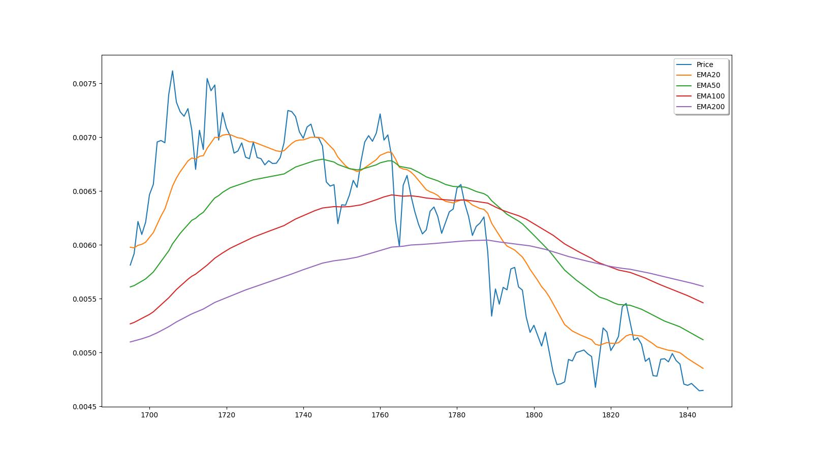 PlotX Exponential Moving Averages