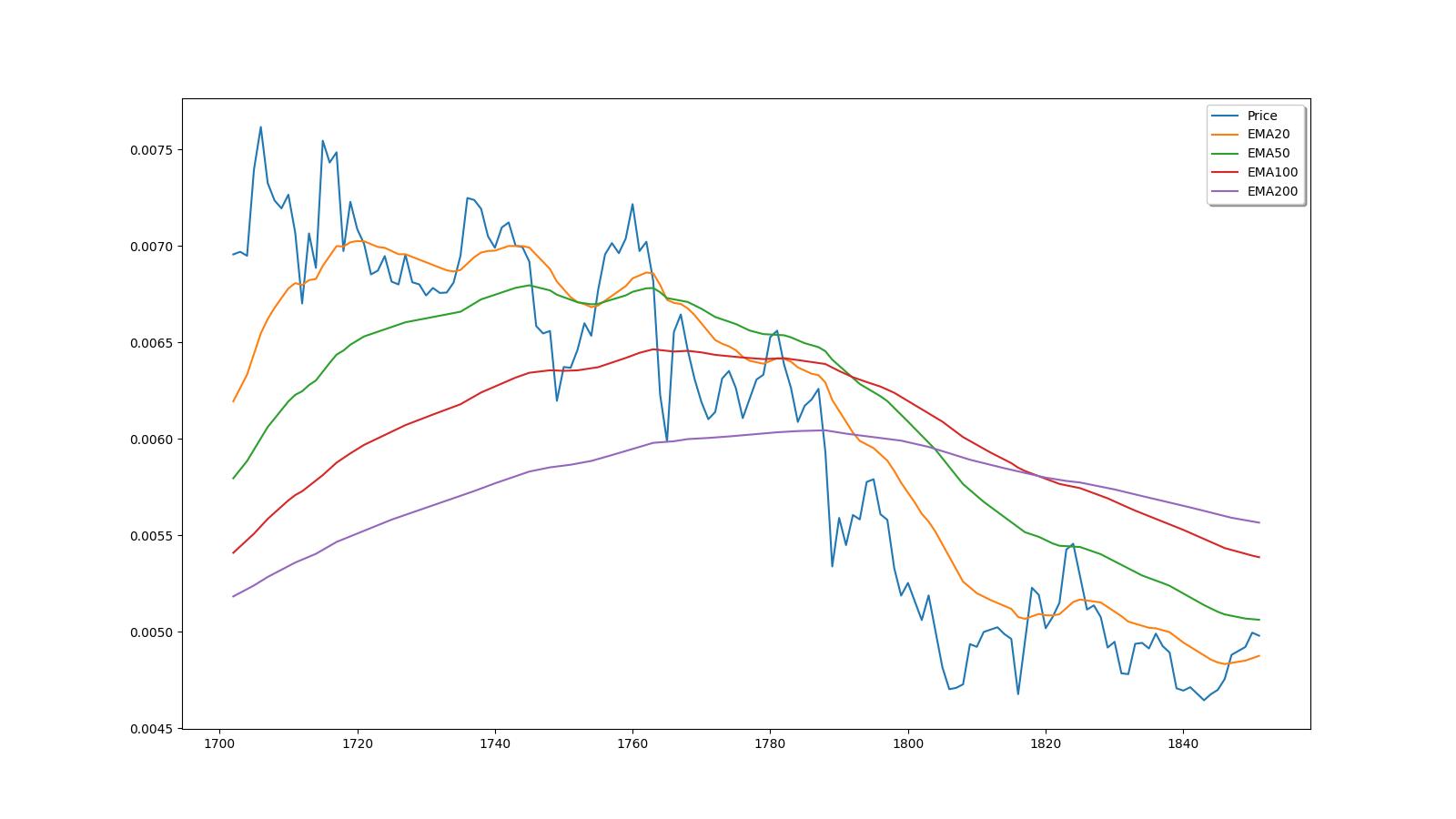 PlotX Exponential Moving Averages