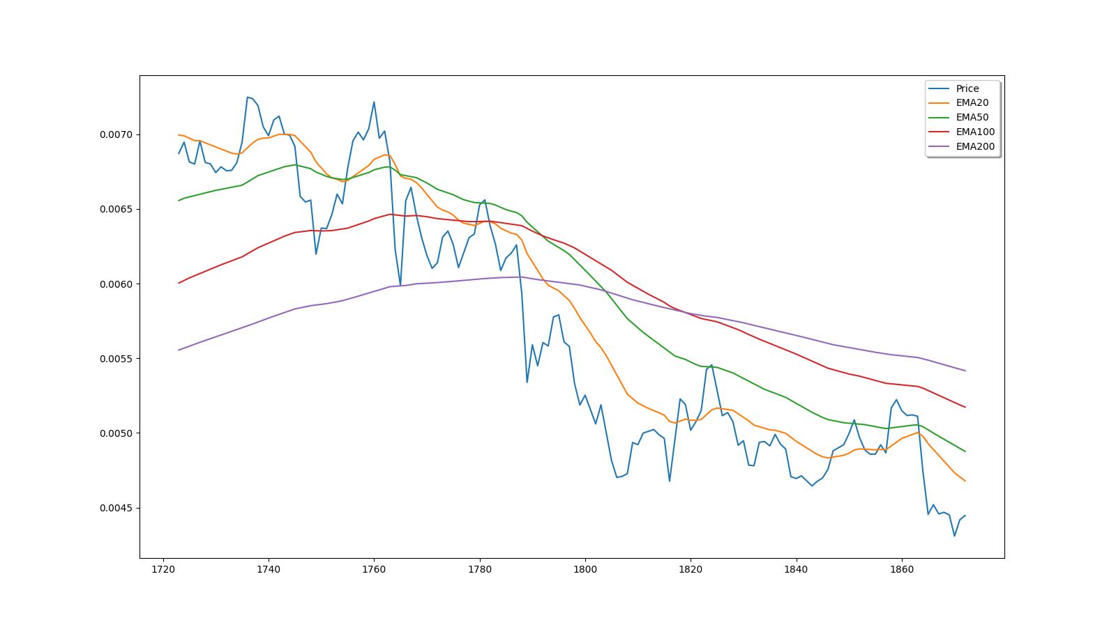 PlotX Exponential Moving Averages