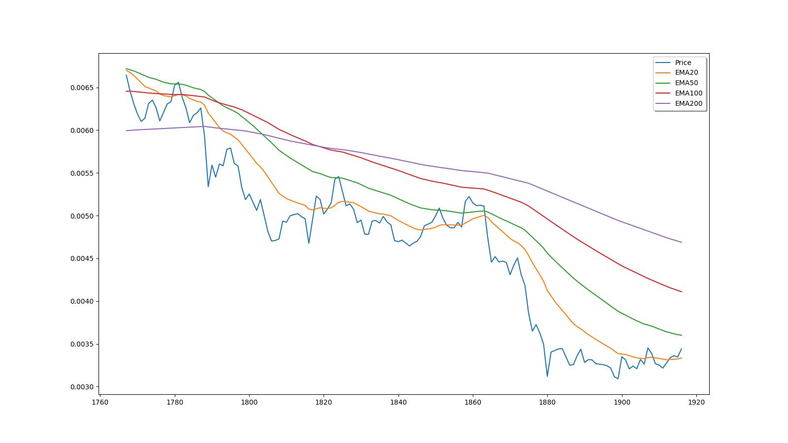 PlotX Exponential Moving Averages