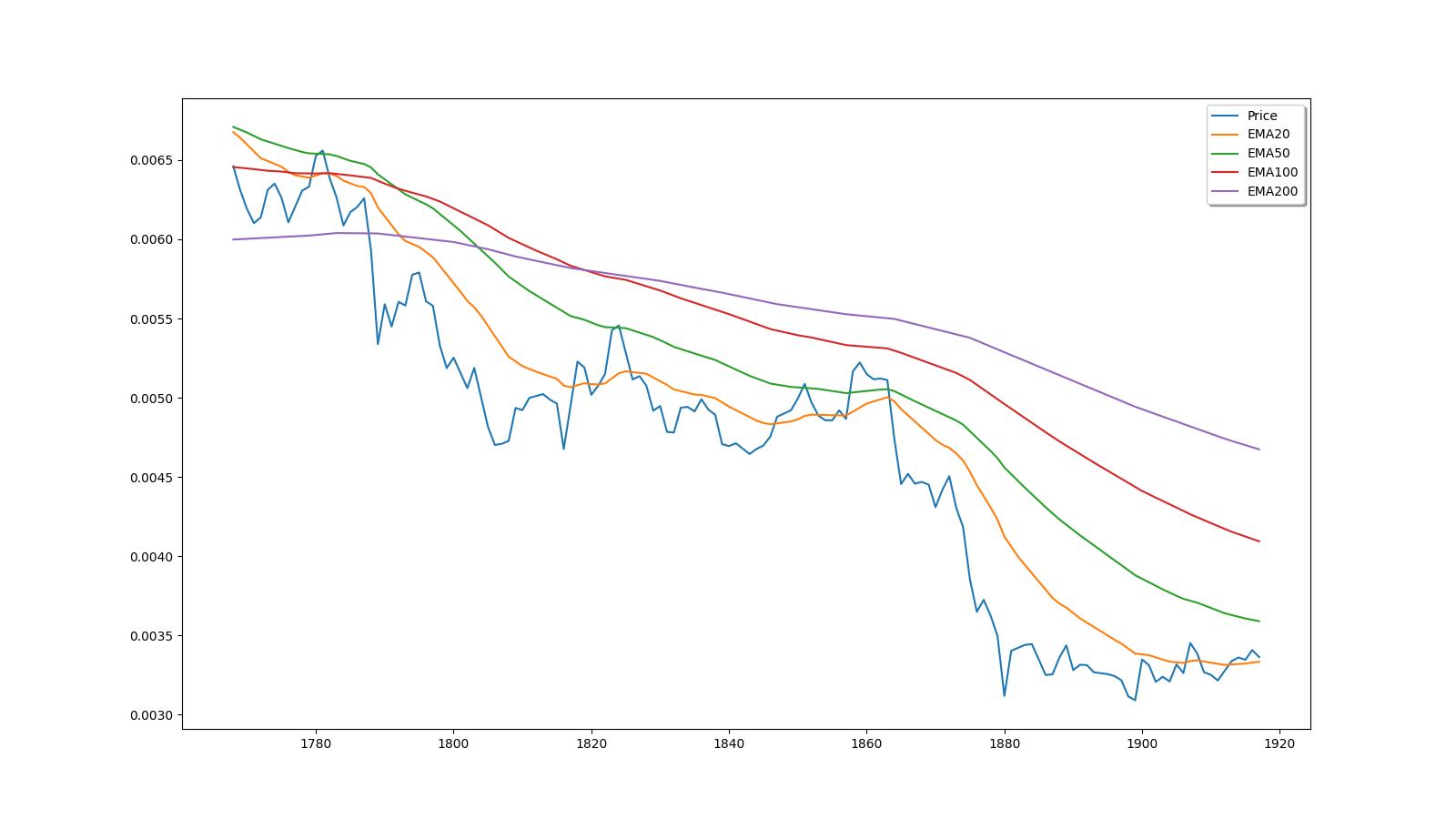 PlotX Exponential Moving Averages
