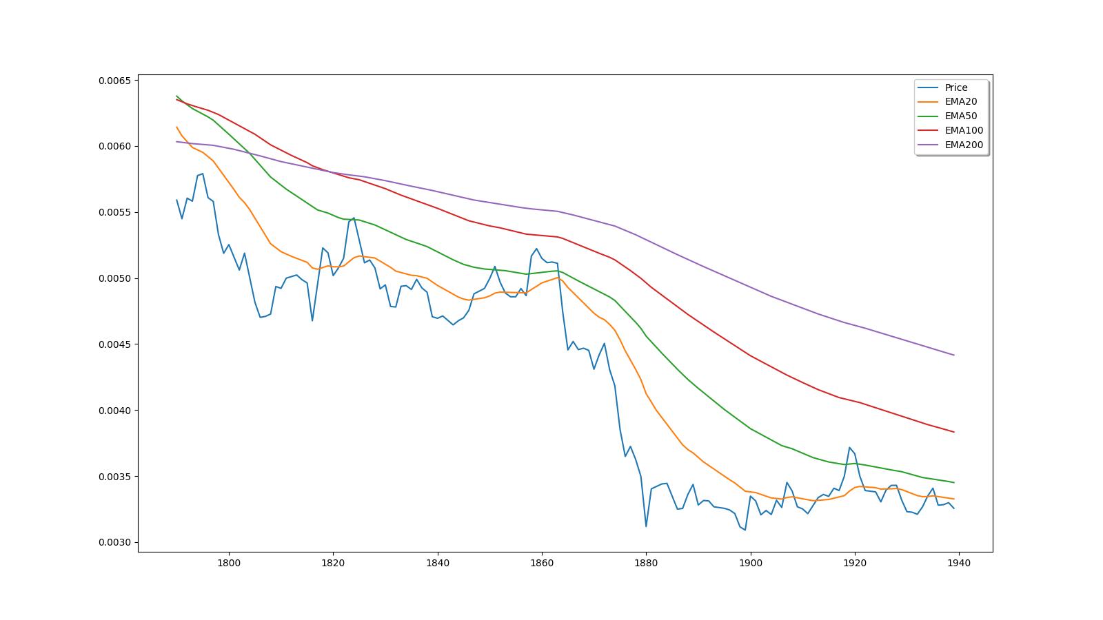 PlotX Exponential Moving Averages
