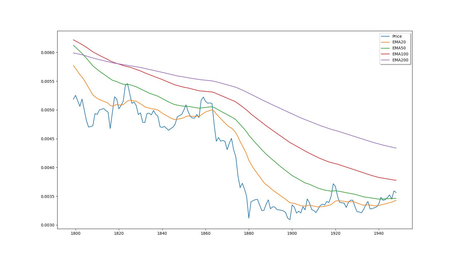 PlotX Exponential Moving Averages