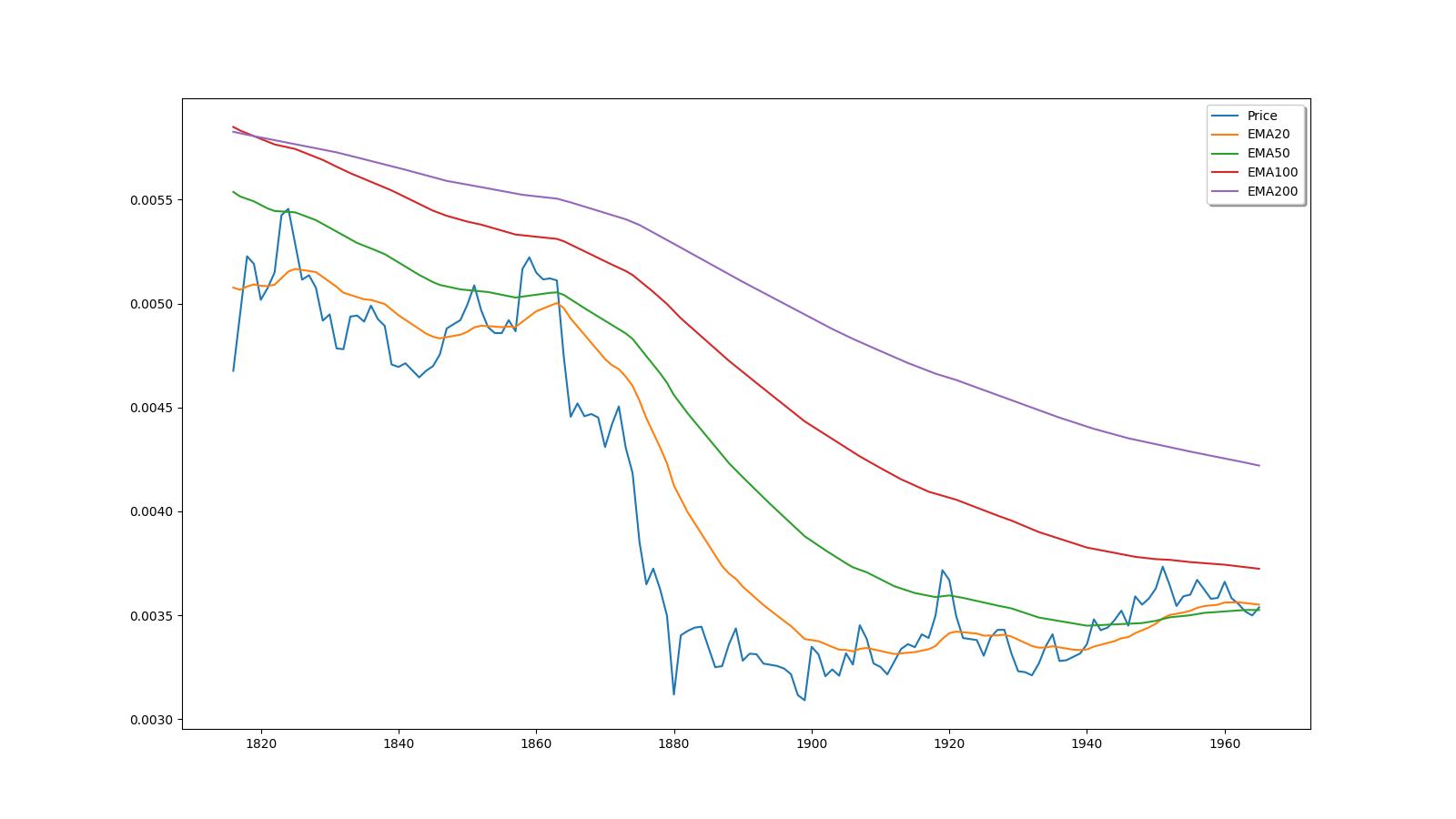 PlotX Exponential Moving Averages