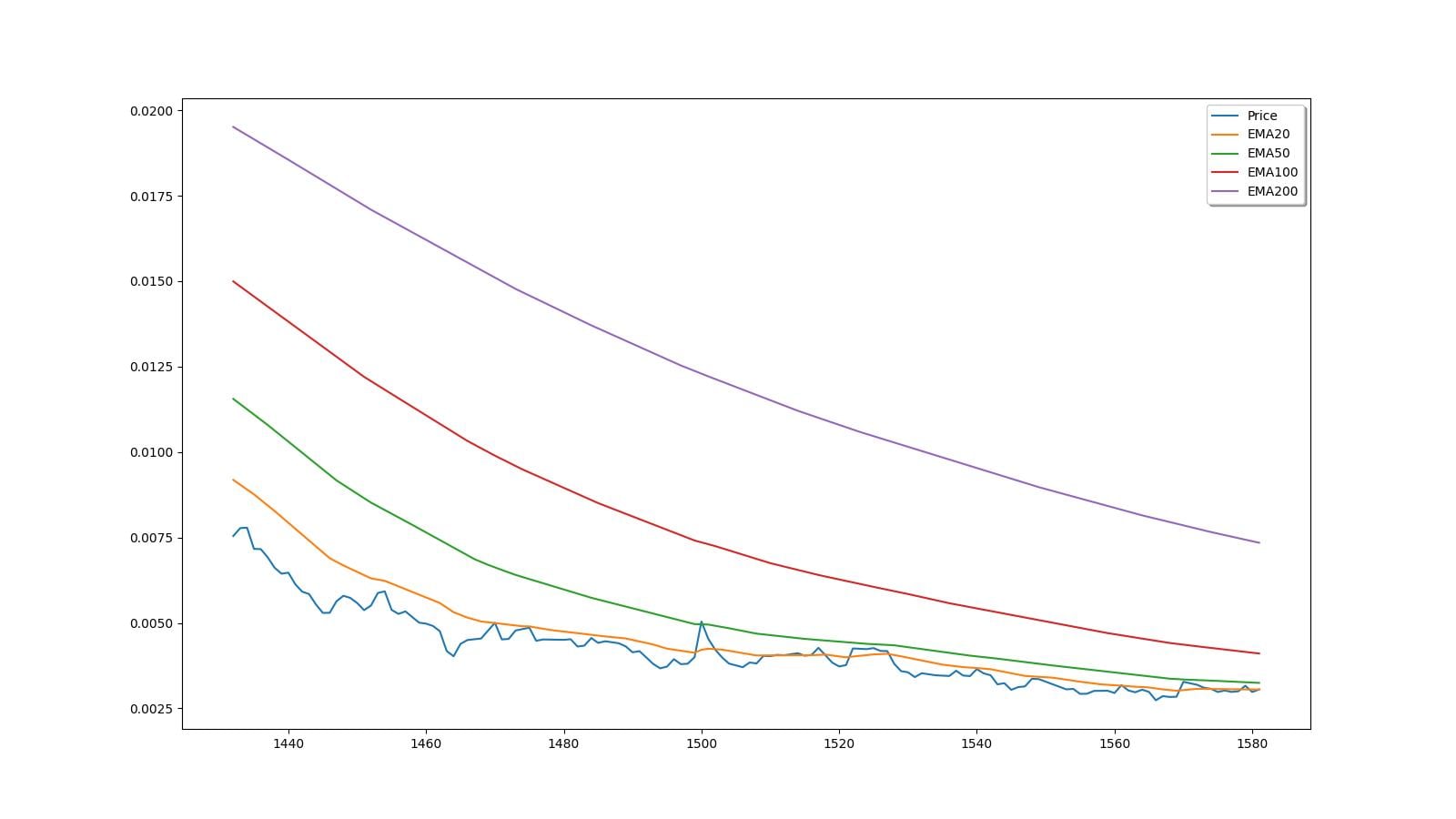 Plugin Exponential Moving Averages