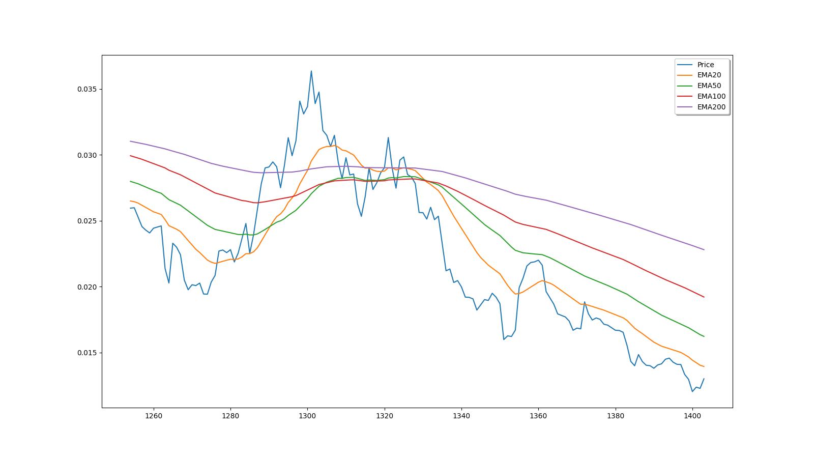 Plugin Exponential Moving Averages
