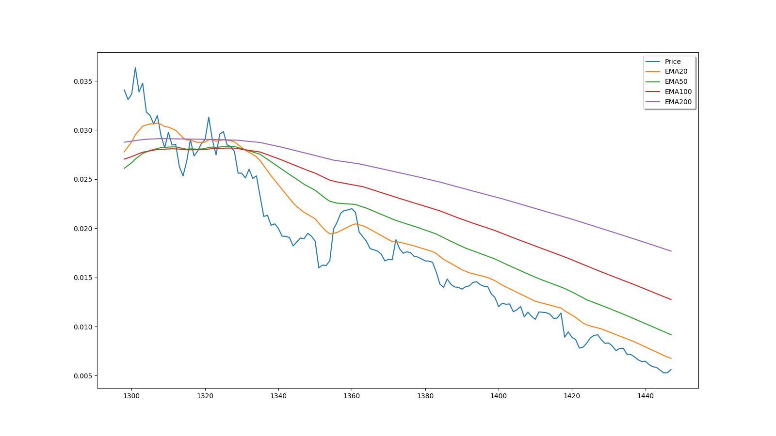 Plugin Exponential Moving Averages