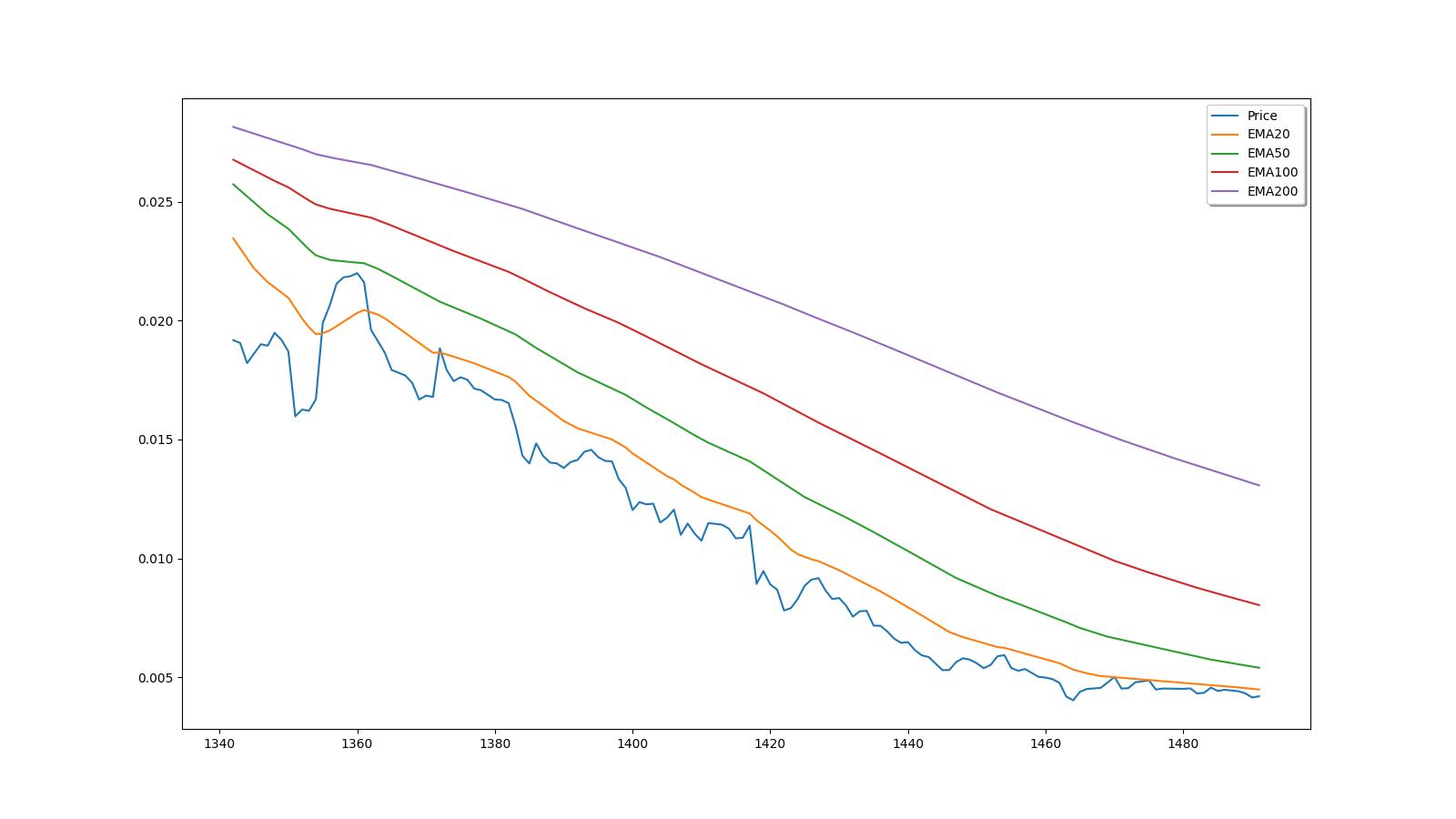 Plugin Exponential Moving Averages