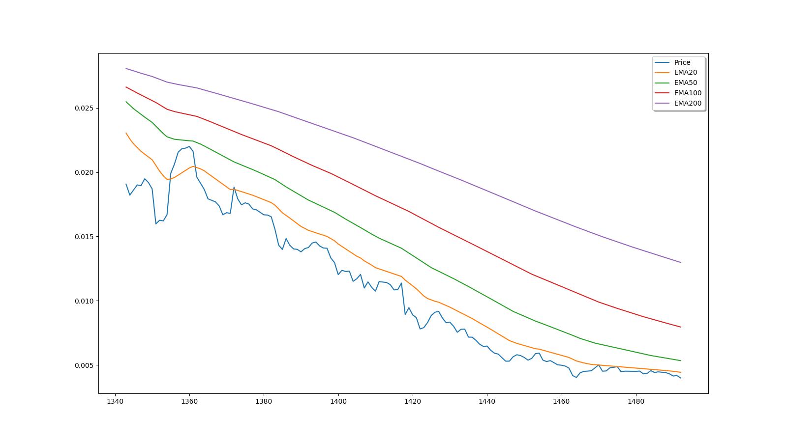 Plugin Exponential Moving Averages