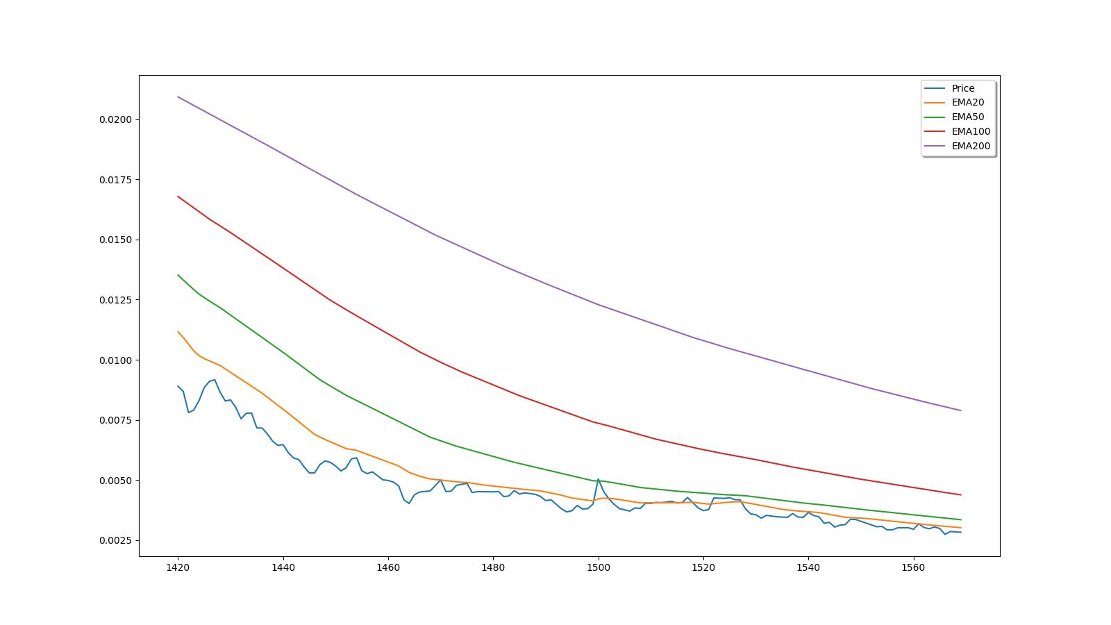 Plugin Exponential Moving Averages