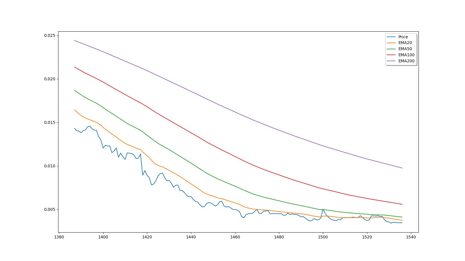 Plugin Exponential Moving Averages
