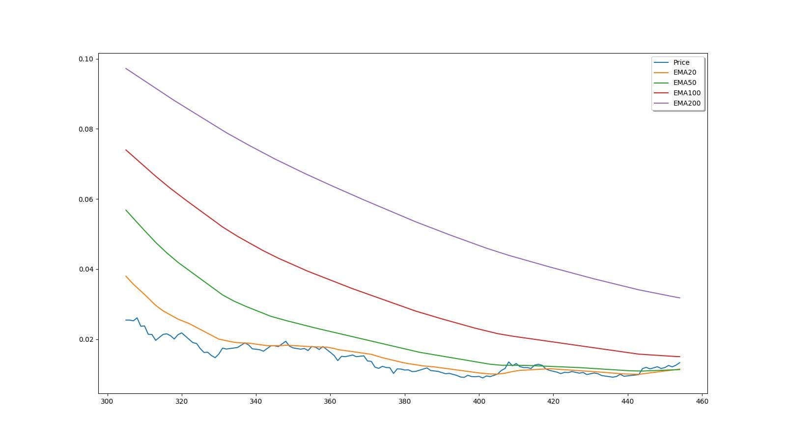 Plume Exponential Moving Averages