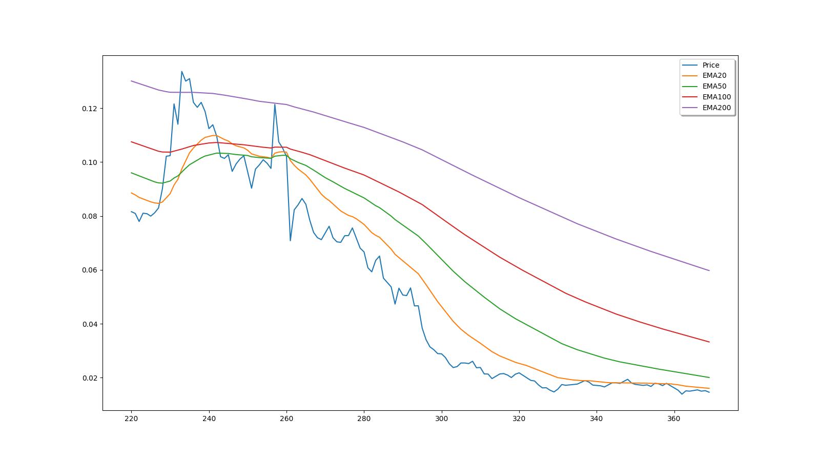 Plume Exponential Moving Averages
