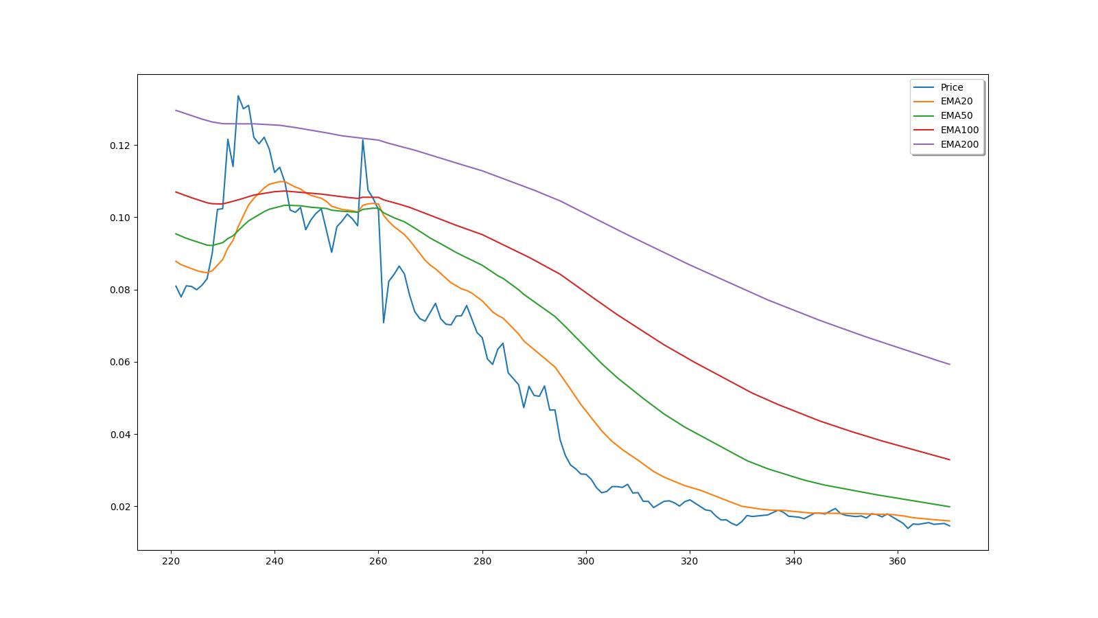 Plume Exponential Moving Averages
