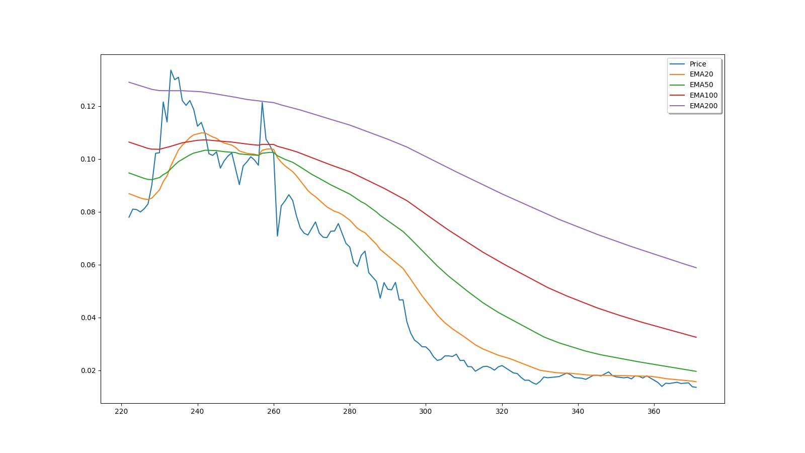 Plume Exponential Moving Averages