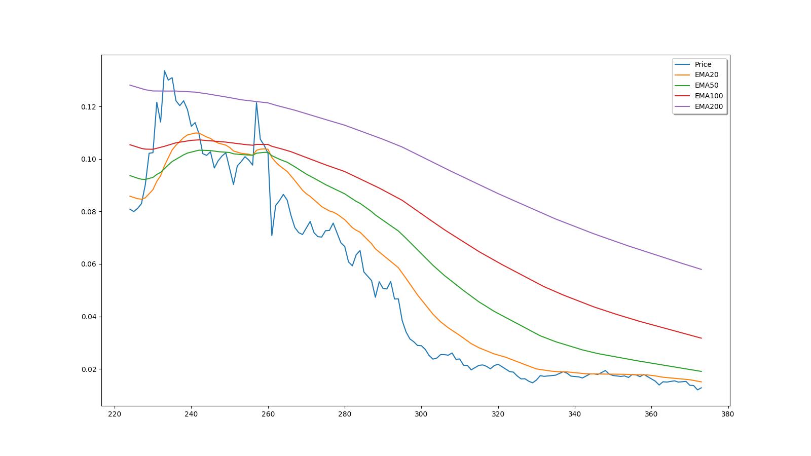 Plume Exponential Moving Averages