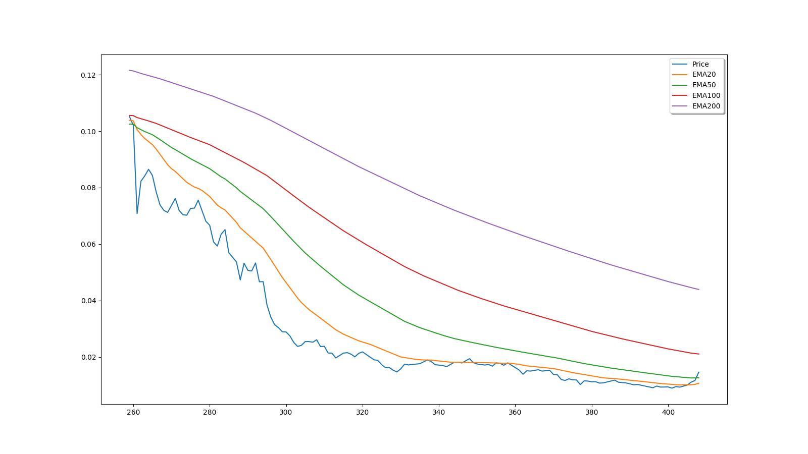 Plume Exponential Moving Averages